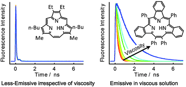Time Resolved Fluorescence Spectroscopy