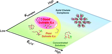 Criteria for solvate ionic liquids - Physical Chemistry Chemical ...