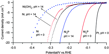 Easily-prepared dinickel phosphide (Ni2P) nanoparticles as an efficient ...