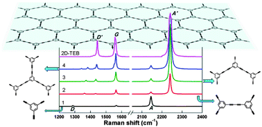 Identifying sp–sp2 carbon materials by Raman and infrared ...