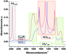 Dissecting the steps of CO2 reduction: 1. The interaction of CO and CO2 ...