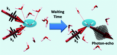 Non-linear infrared spectroscopy of the water bending mode: direct ...