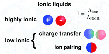 On the origin of ionicity in ionic liquids. Ion pairing versus charge ...