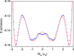 Magnetic and thermodynamic properties of face-centered cubic Fe–Ni ...