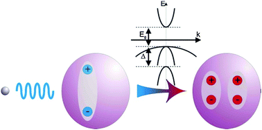 Multiple exciton generation in cluster-free alloy CdxHg1−xTe colloidal ...