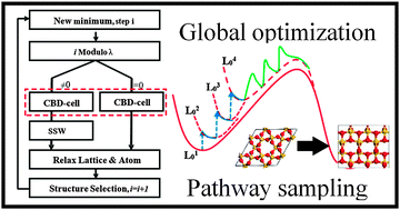 Stochastic surface walking method for crystal structure and phase transition pathway prediction ...