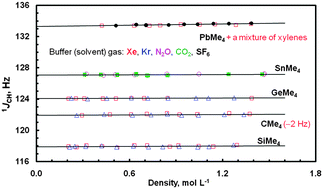 1 J CH couplings in Group 14/IVA tetramethyls from the gas-phase NMR ...