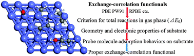 Choosing a proper exchange–correlation functional for the computational ...
