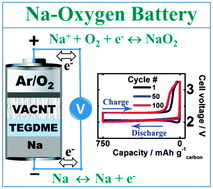 Long-life Na–O2 batteries with high energy efficiency enabled by ...