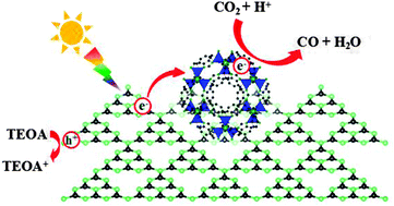 Semiconductor–redox catalysis promoted by metal–organic frameworks for ...