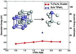 Enhancing the hydrogen storage capacity of TiFe by utilizing clusters ...