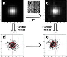Effects of fixed pattern noise on single molecule localization ...