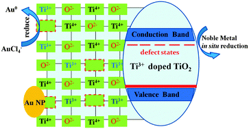 Defect self-doped TiO2 for visible light activity and direct noble ...