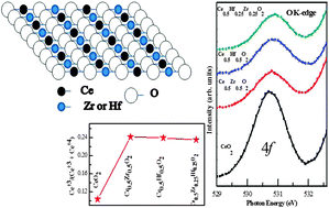 Electronic structure study of Ce1−xAxO2 (A = Zr & Hf) nanoparticles ...