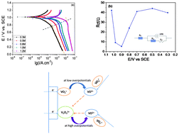 Unusual phenomena in the reduction process of vanadium(v) on a graphite ...
