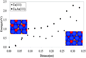 The effects of alloying and segregation for the reactivity and ...