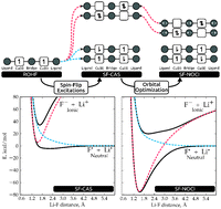 Spin–flip non-orthogonal configuration interaction: a variational and almost black-box method ...