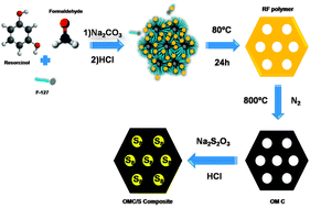 Ordered mesoporous carbons obtained by a simple soft template method as ...