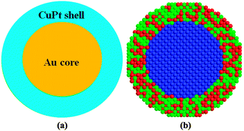 Tunable thermodynamic stability of Au–CuPt core–shell trimetallic ...