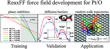 Development of a ReaxFF potential for Pt–O systems describing the ...