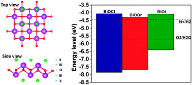 The stabilities and electronic structures of single-layer bismuth ...