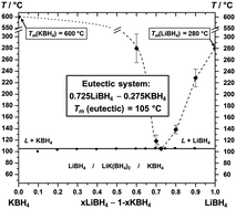 Eutectic melting of LiBH4–KBH4 - Physical Chemistry Chemical Physics ...