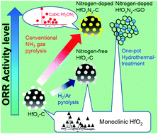 Monoclinic hafnium oxynitride supported on reduced graphene oxide to ...