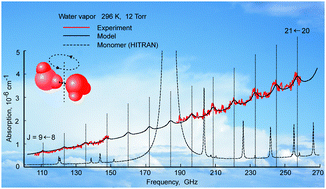 Rotationally resolved water dimer spectra in atmospheric air and pure ...