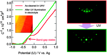 Evidence for the intrinsic nature of band-gap states electrochemically ...