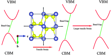 Band gap engineering of FeS2 under biaxial strain: a first principles ...