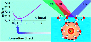 Interactions between halide anions and interfacial water molecules in ...