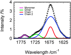 Gaussian analysis of Raman spectroscopy of acetic acid reveals a ...