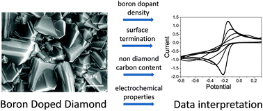 A practical guide to using boron doped diamond in electrochemical ...