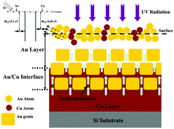 Electron migration behavior of Au/Cu multilayer films on Si substrates ...