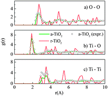 Oxygen vacancy and hole conduction in amorphous TiO2 - Physical ...