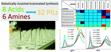 Protic ionic liquids (PILs) nanostructure and physicochemical ...