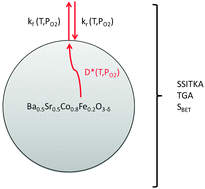 Determination of oxygen adsorption–desorption rates and diffusion rate ...