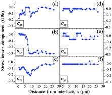 Resolving stress tensor components in space from polarized Raman ...
