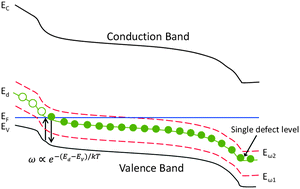 The identification and characterization of defect states in hybrid ...