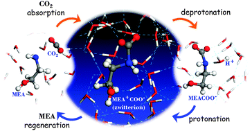 Reaction mechanisms of aqueous monoethanolamine with carbon dioxide: a ...