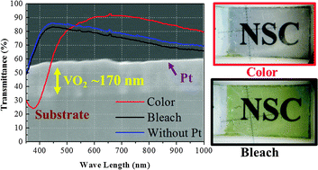 Behind the color switching in gasochromic VO2 - Physical Chemistry ...