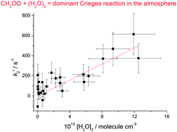Direct evidence for a substantive reaction between the Criegee ...