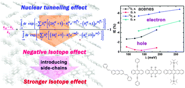 Negative isotope effect for charge transport in acenes and derivatives ...