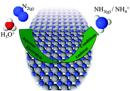 Enabling electrochemical reduction of nitrogen to ammonia at ambient ...