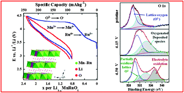 Oxygen-participated electrochemistry of new lithium-rich layered oxides ...