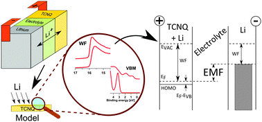 Electronic structure and electrode properties of ...