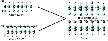 Stacked functionalized silicene: a powerful system to adjust the ...