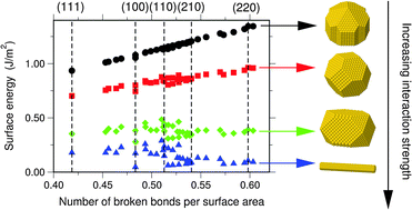 Role of the environment in the stability of anisotropic gold particles ...