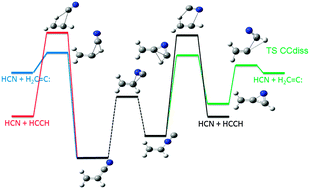 HCN elimination from vinyl cyanide: product energy partitioning, the ...