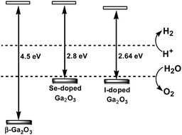 Tailoring the electronic structure of β-Ga2O3 by non-metal doping from ...